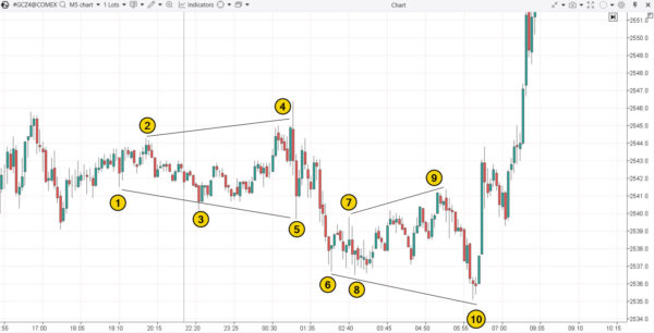 Megaphone Pattern: The Best Chart for Trading | ATAS