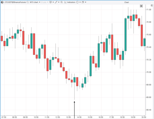Hammer Candlestick Pattern: What Is It and How to Use It | ATAS