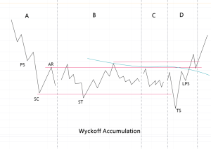The Wyckoff Method: Making Money the Wyckoff Way | ATAS