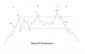 The Wyckoff Method: Making Money the Wyckoff Way | ATAS