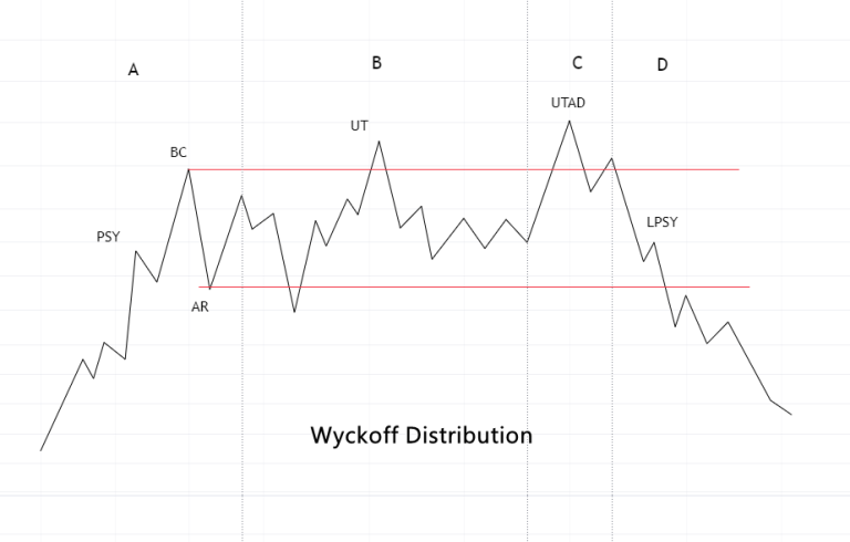 The Wyckoff Method: Making Money the Wyckoff Way | ATAS