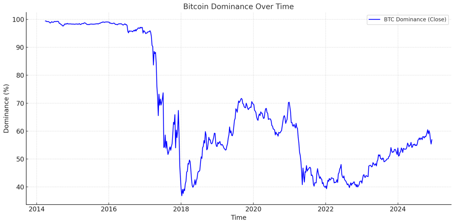 What Is Bitcoin Dominance (BTC.D) And How To Use It For Crypto Trading ...