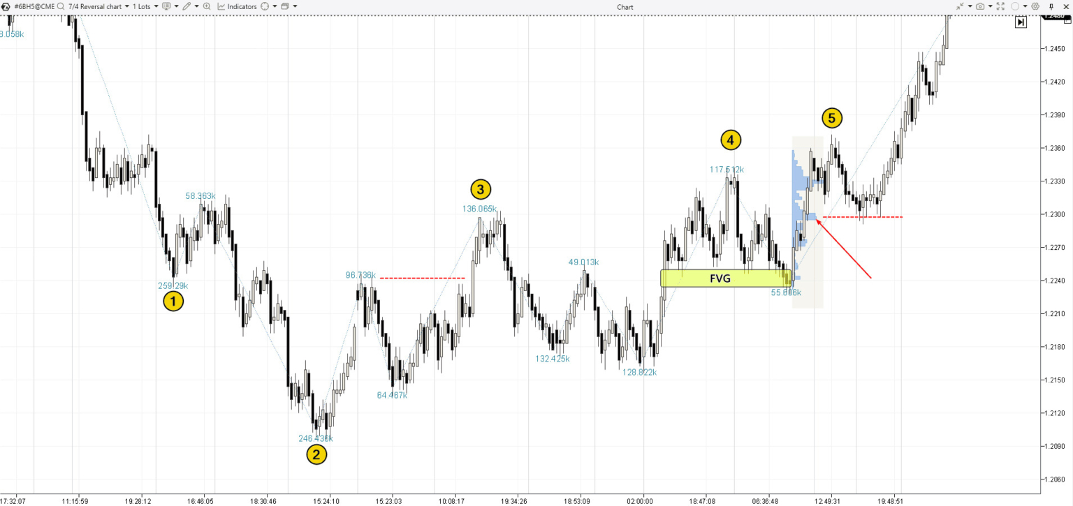 Understanding Market Structure and Market Structure Shift (MSS) | ATAS