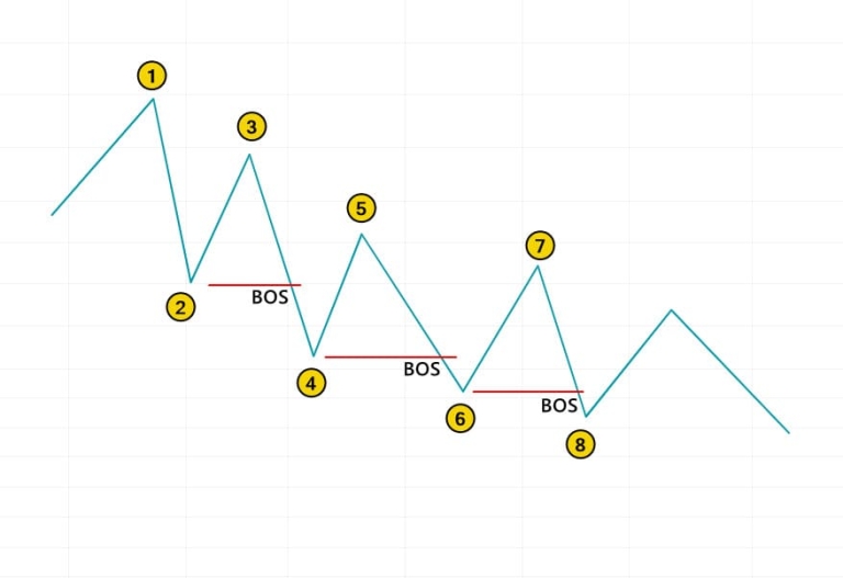 What Is the Smart Money Concept and How Does the ICT Trading Strategy ...