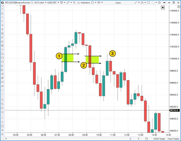What Is the Smart Money Concept and How Does the ICT Trading Strategy ...