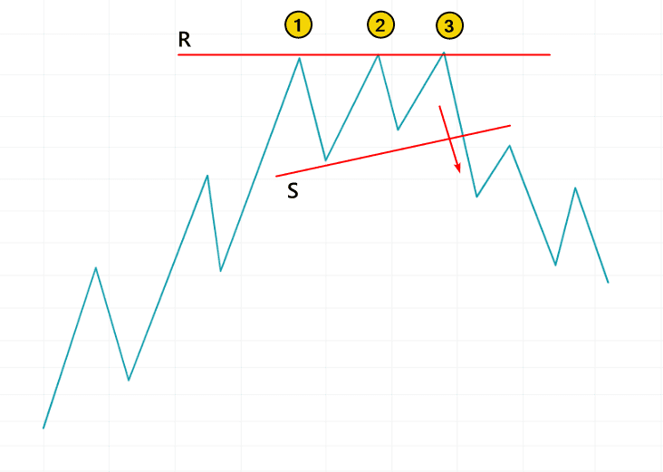 Triple Top Pattern: Definition, Formation, and How To Trade | ATAS