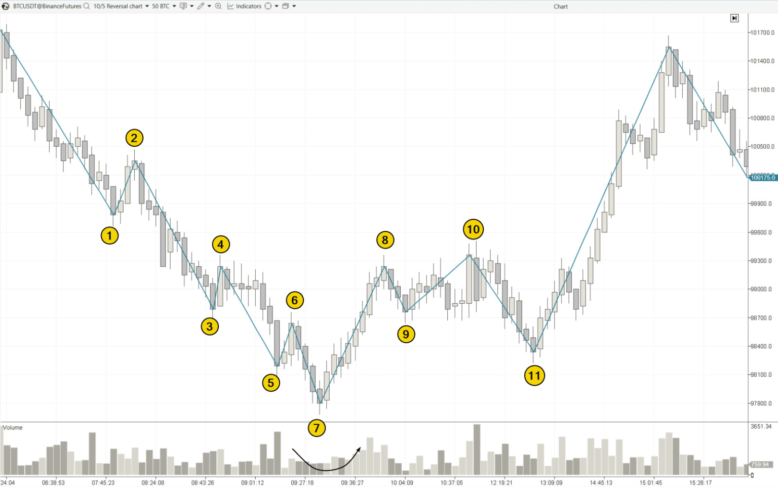 Das Verständnis der Charakteränderung (ChoCh) im Handel | ATAS