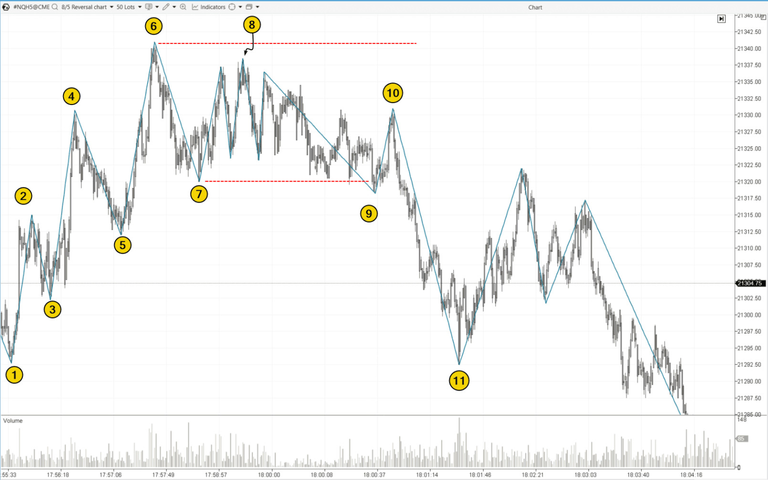 Understanding Change of Character (ChoCh) in Trading | ATAS