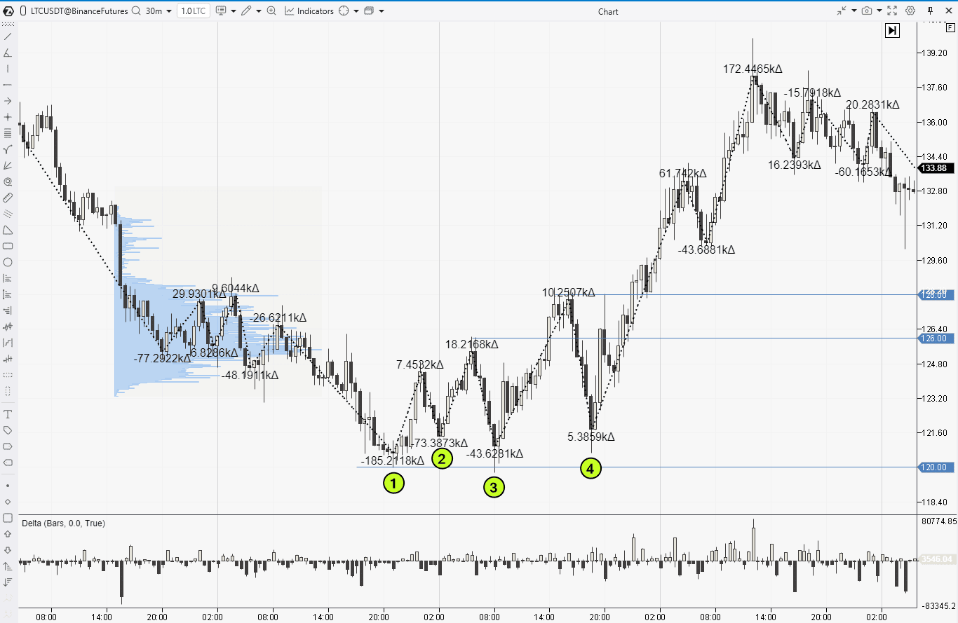Triple Bottom Pattern: Definition, Formation, and Trading Strategies | ATAS