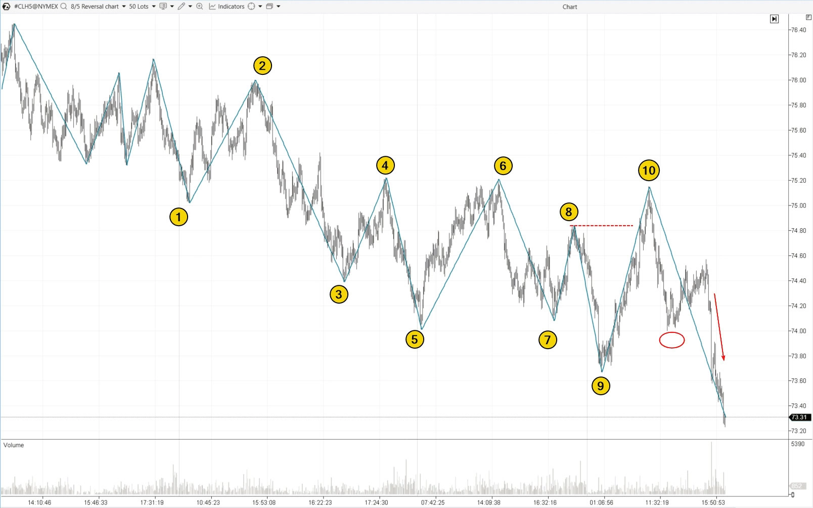 Understanding Change of Character (ChoCh) in Trading | ATAS