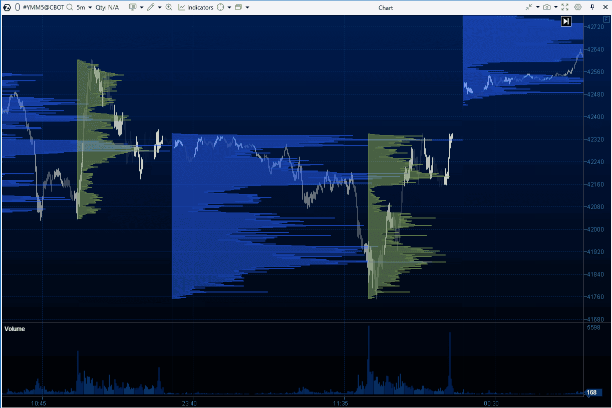 Session Volume Profile: How to Set It Up and Use It in Trading | ATAS