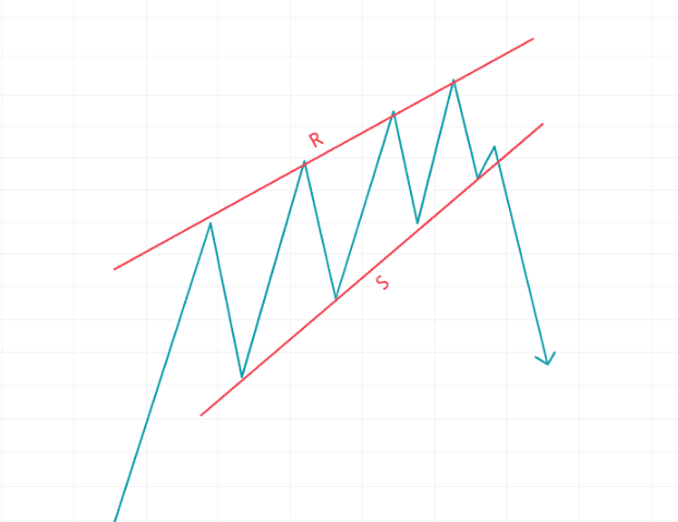 How To Recognize and Trade Rising Wedge Patterns | ATAS