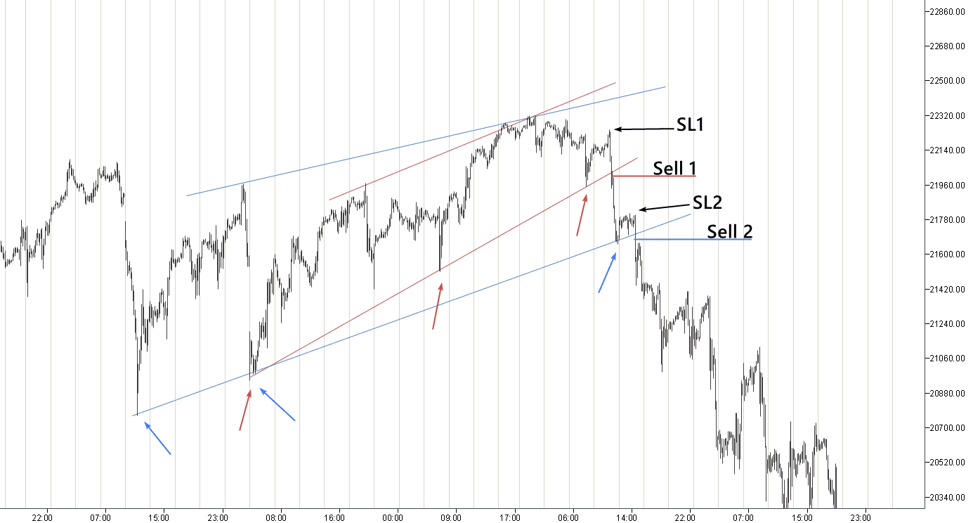 How To Recognize and Trade Rising Wedge Patterns | ATAS