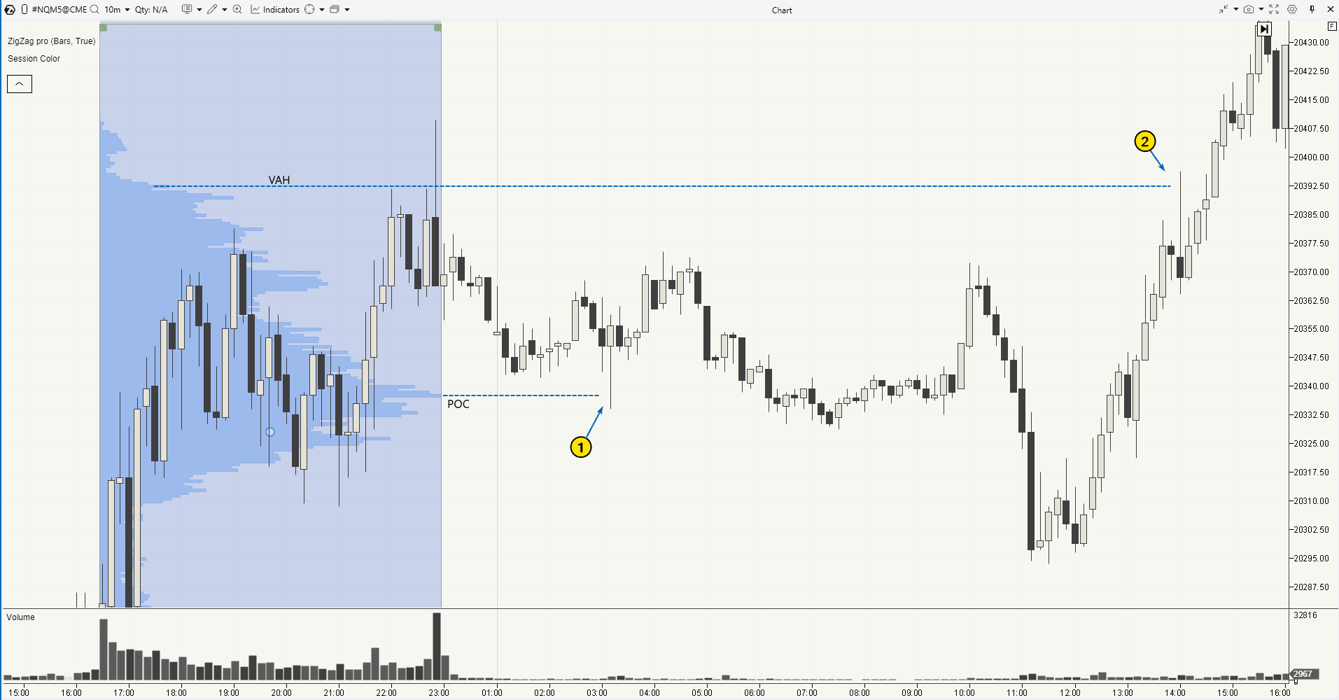 Session Volume Profile: How to Set It Up and Use It in Trading | ATAS